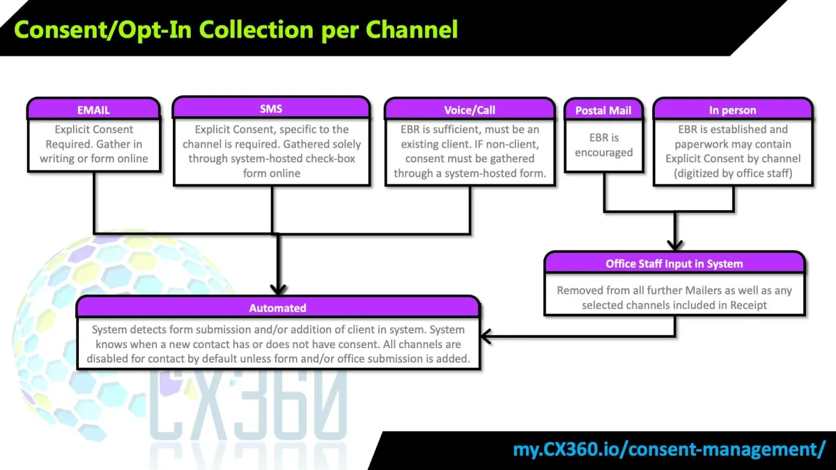 Consent Management - CX360