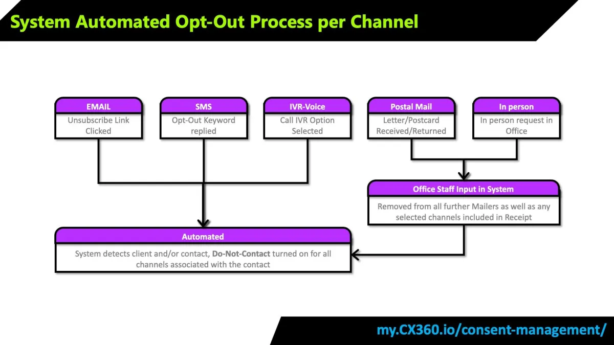 Consent Management - CX360